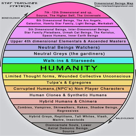 Densities And Dimensions Star Teachings Protocol