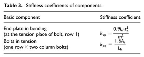 Stiffness Coefficients Of Components Download Scientific Diagram
