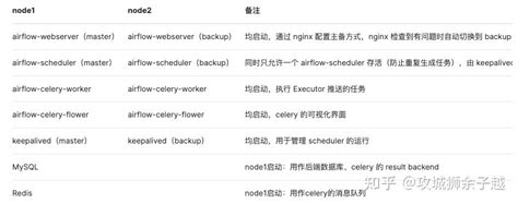 Airflow集群原理与实战部署 知乎