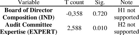 Hypothesis Test With Multiple Regression Analysis Download Scientific