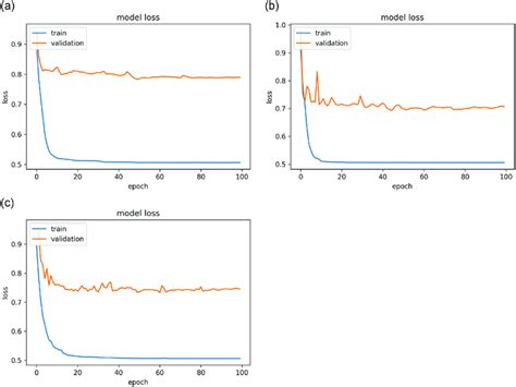 The Resultant Loss Curves While Using The Hinge Loss Function For The Download Scientific