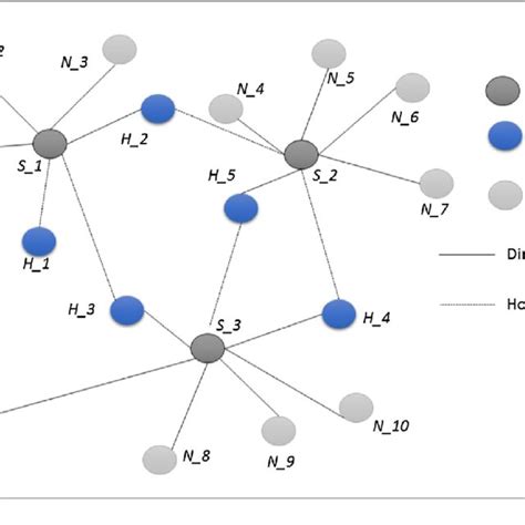 Architecture Of Proposed Energy Efficient Hop Selection Model For Download Scientific Diagram