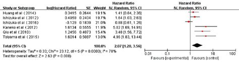Forest Plot Of Overall Survival Multivariate Analysis Ci