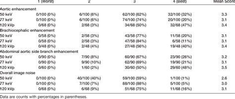 Summary Of Subjective Scores And Means For Two Reviewers Combined Download Scientific Diagram