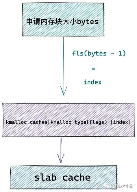 深度解读 linux 内核级通用内存池 —— kmalloc 体系 腾讯云开发者社区 腾讯云