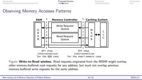 Detecting Fileless Malware With Memory Controller