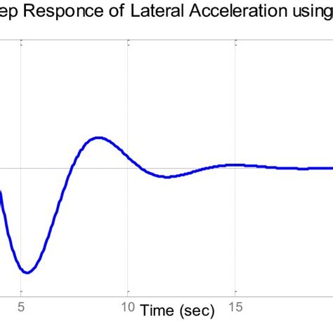 Linear Quadratic Regulator LQR Response Fig Shows LQR Controlled Download Scientific