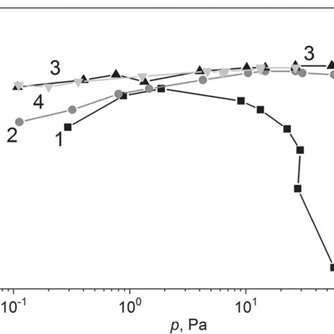 Dependence Of The Efficiency Of Rf Power Input η On The Gas Pressure At Download Scientific