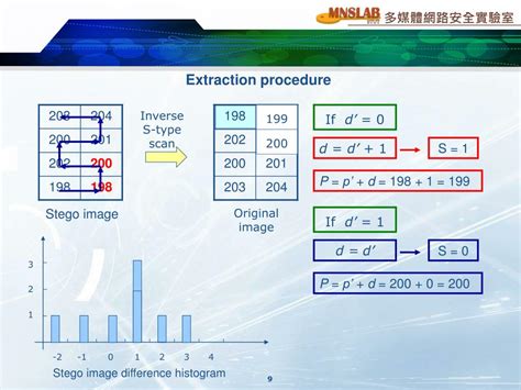 Ppt Reversible Data Hiding With Improved Histogram Alteration Method