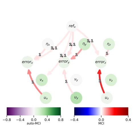 learnt causal structure model number on the arrow indicates τ time