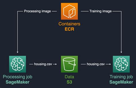 5 Simple Steps To Mlops With Github Actions Mlflow And Sagemaker