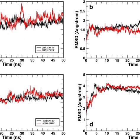 Rmsd Plots Of Respective Complexes From Gromacs Download Scientific Diagram