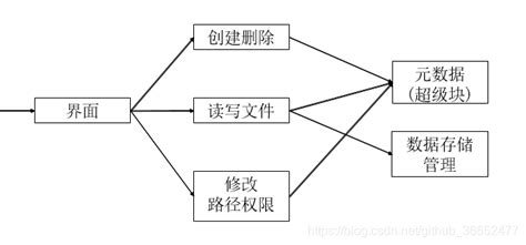 用fuse构建自己的文件系统（指南篇） linux写自己的文件系统使用fuse csdn博客