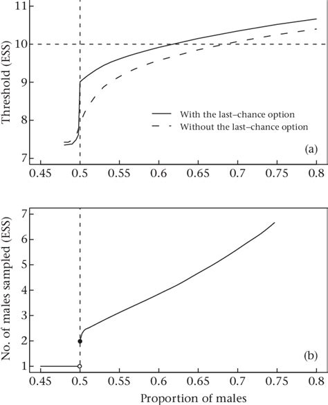 Evolutionarily Stable Strategies As A Function Of The Sex Ratio Download Scientific Diagram