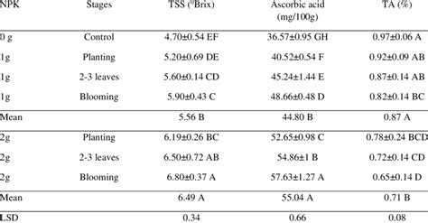 Effect of different doses of NPK at different growth stages of ...