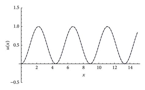 A Plots Of Displacement Of U Versus Time Solid Line The Multistep