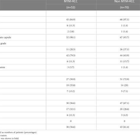 Pathologic Characteristics Of Patients With Hepatocellular Carcinoma In Download Scientific