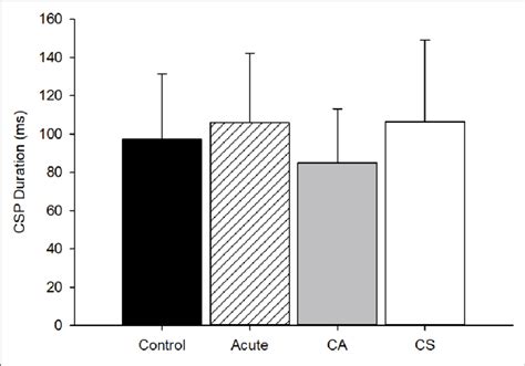 CSP Duration Group Comparison The CSP Duration Was Not Different Download Scientific Diagram