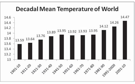 Decadal Mean Surface Land And Ocean Temperature 0 C Of World