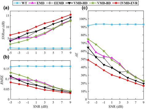 A Novel Denoising Method For Non‐linear And Non‐stationary Signals Wu 2023 Iet Signal