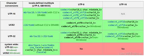 Ascii码对照表（c17 实现ansi、utf8、unicode字符编码互转） Csdn博客