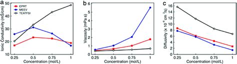 The Ionic Conductivity A Viscosity B And Diffusivity C Of
