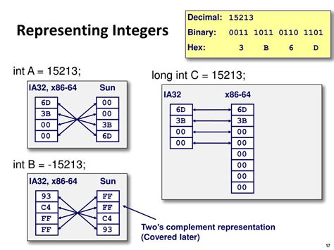 PPT Bits And Bytes CSCi 2021 Machine Architecture And Organization PowerPoint Presentation