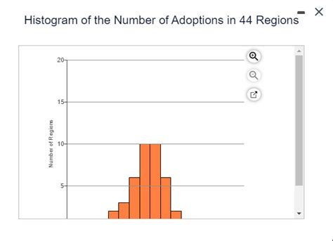 Solved The Accompanying Histogram Shows The Total Number Of Chegg