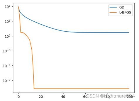 Pytorch Lbfgslbfgs优化器 Csdn博客 Pytorch Lbfgslbfgs优化器 Csdn博客