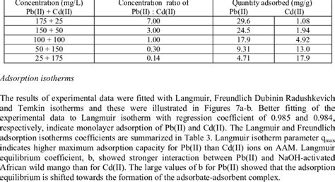 Adsorption Capacities In Binary System Download Table