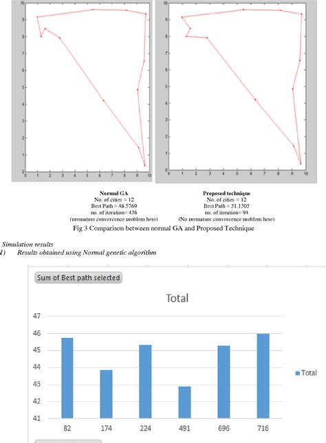 Figure 3 From Preventing Premature Convergence In Genetic Algorithm Using Dgca And Elitist