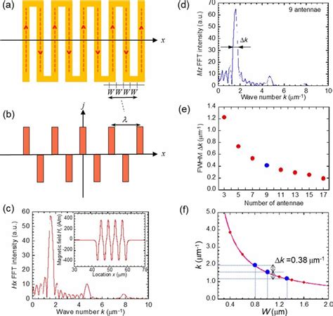 A Schematic Structure Of Meander Shaped Antenna Consisting Of Nine Download Scientific