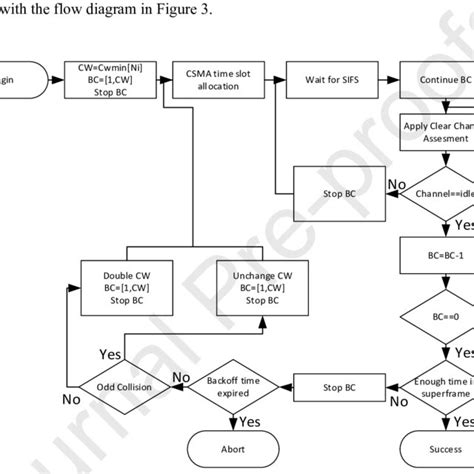 Csma Ca Based Ieee 802 15 6 Data Transmission Flow Diagram Download Scientific Diagram