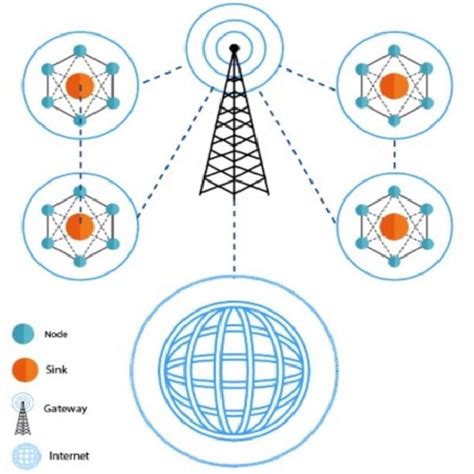 Conventional Architecture Of A Wireless Sensor Network Download
