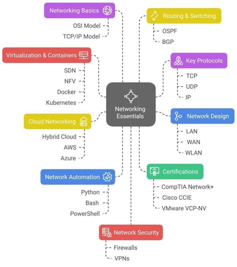 networking techskills cybersecurity cloudcomputing networksecurity