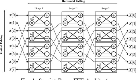 Figure 1 From Embedded Fft Hardware Algorithm Development Using Automated Bi Dimensional