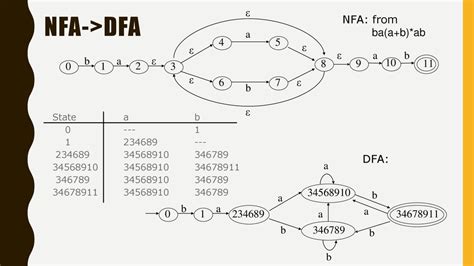 Nfa Dfa Module 053 Cop4020 Programming Language Concepts Dr Manuel