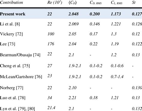 Global Force Coefficients And The Strouhal Number Compared To The