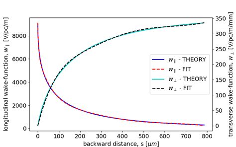Short Range Longitudinal And Transverse Wake Functions Per Unit Length Download Scientific