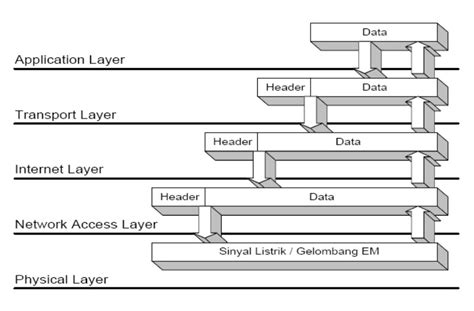 Kang241291 Perbedaan Osi Layer Dan Tcp Ip Layer