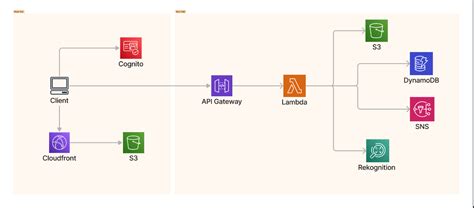 Nodejs How To Build A Login Using Aws Iam With Javascript Sdk