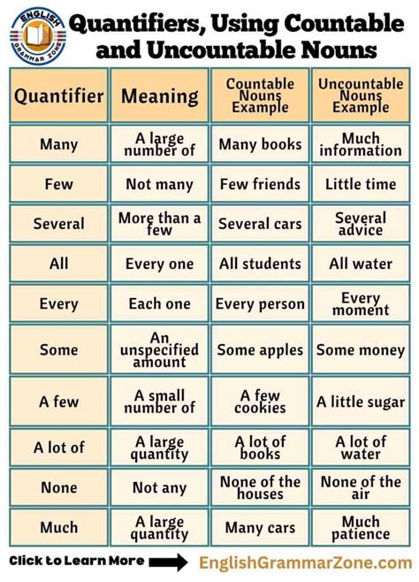 Quantifiers English English Quantifiers