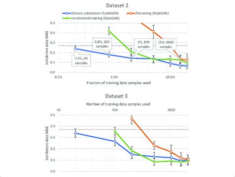 Model Error Y Axis Plotted Against The Amount Of Data X Axis Log Download Scientific