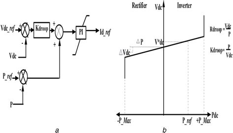 Droop Control Strategy A Controller Structure B Characteristic Curve Download Scientific