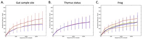 Rarefaction Analysis Of 16s Rrna Gene Sequences Obtained From Frog