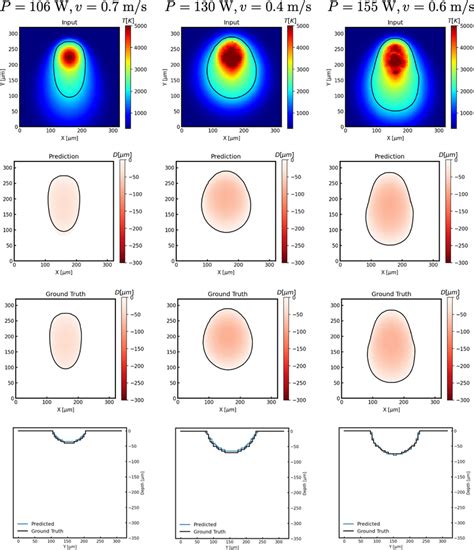 The Model Is Used To Predict The Melt Depth At Varying Process Download Scientific Diagram