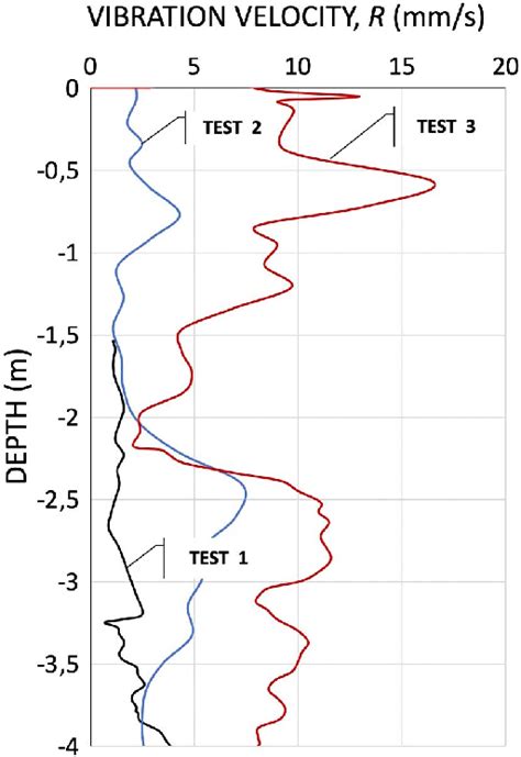 Comparison Of Ground Vibration Velocity For Three Test Runs Down To 4 M Download Scientific