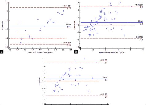 Difference Between Echo And Cath Estimated Qp Qs Against Mean Qp Qs For Download Scientific
