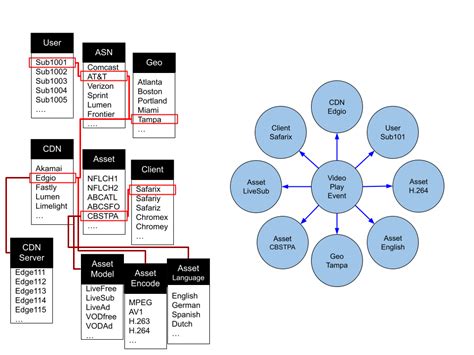Streaming Graph Etl Real Time Video Observability Simplified Thatdot