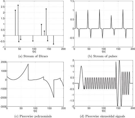 Figure 21 From Non Linear Recovery Of Sparse Signal Representations With Applications To